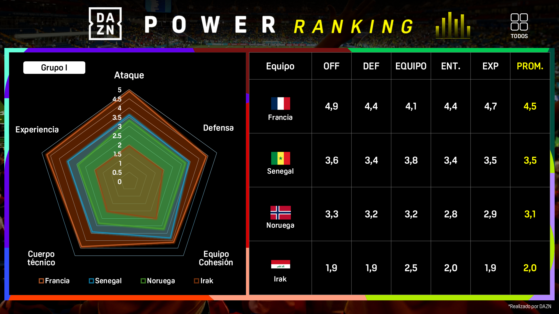 Power Ranking Mundial 2026: los expertos de DAZN predicen quién ganará ...
