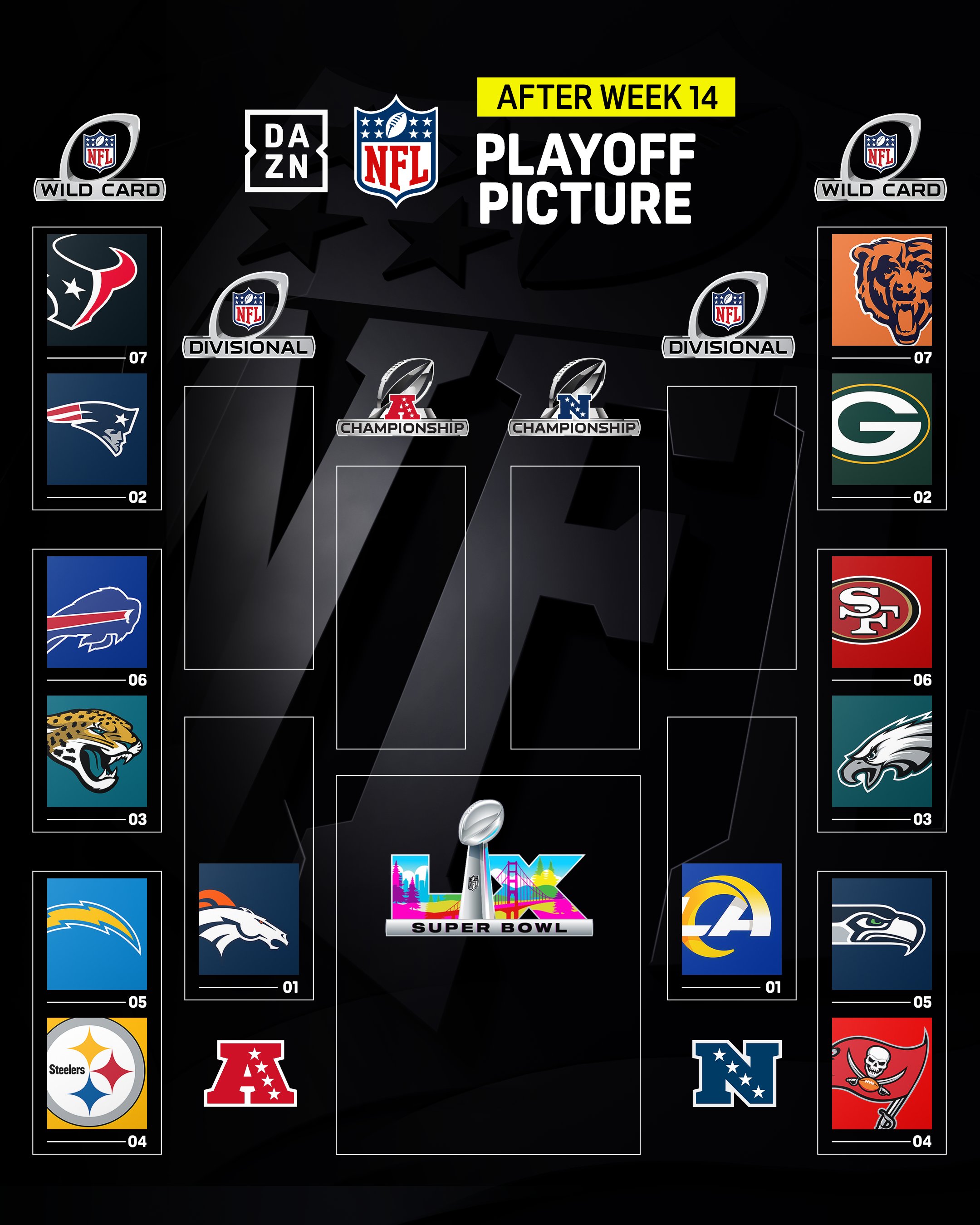 NFL 2025 playoff picture: Bracket, odds, bubble watch, and the key ...