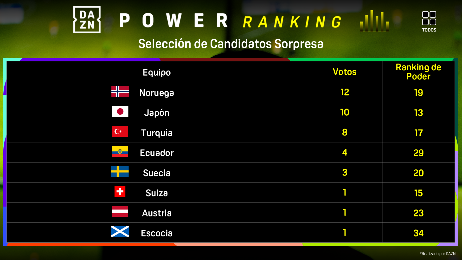 Power Ranking Mundial 2026: los expertos de DAZN predicen quién ganará ...