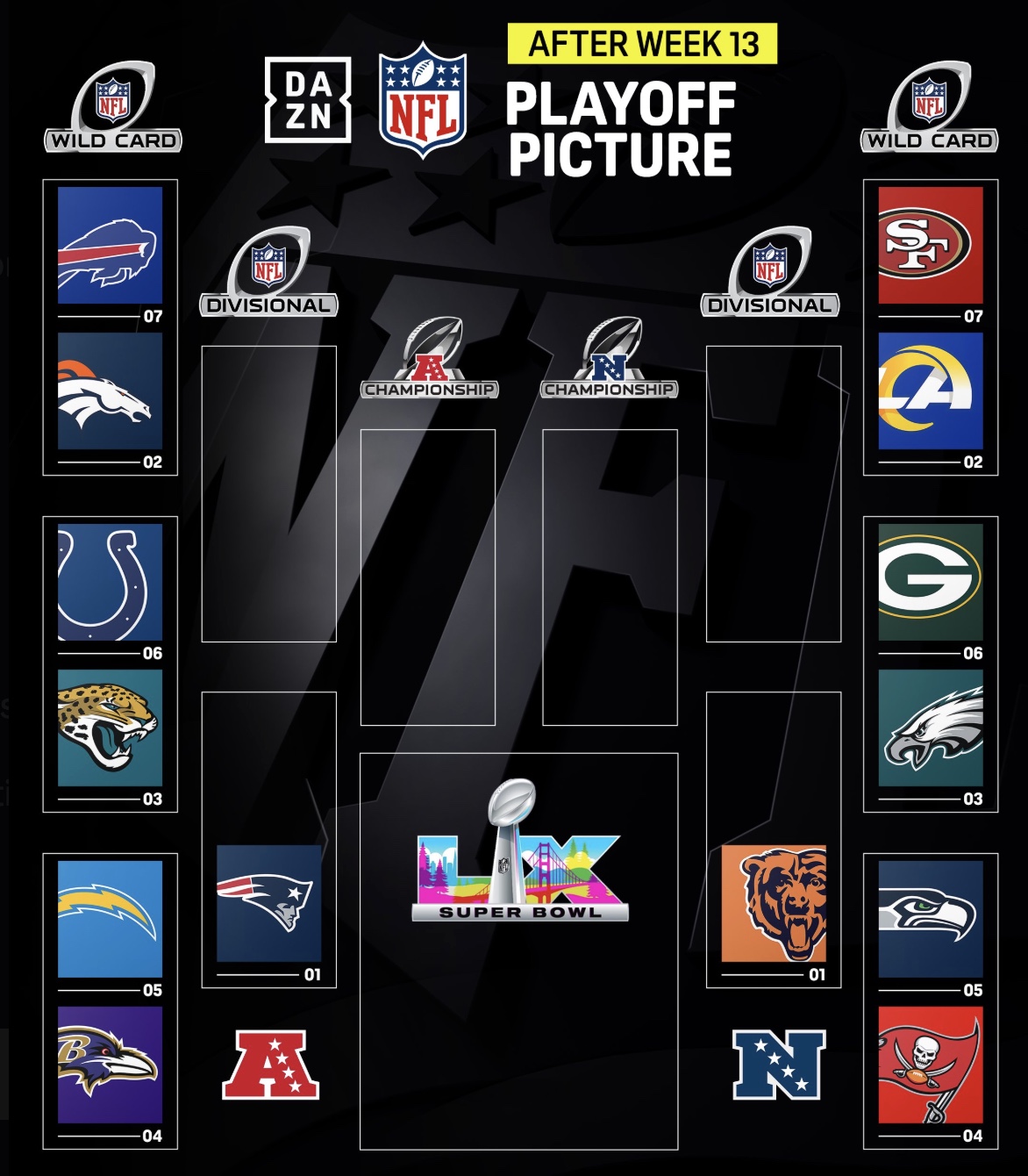 NFL 2025 playoff picture as it stands: Bracket, odds, and the bubble ...