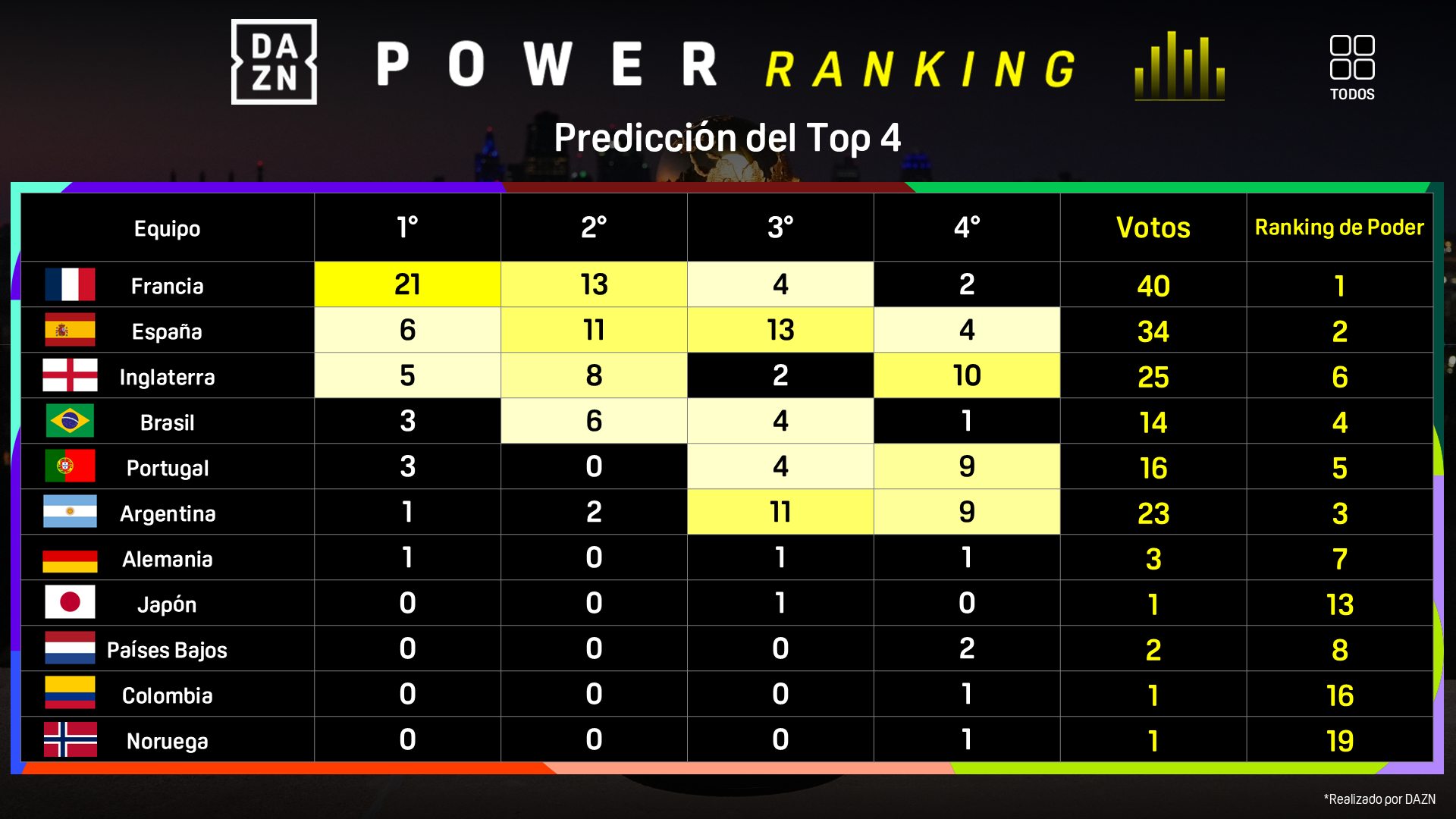 Power Ranking Mundial 2026: los expertos de DAZN predicen quién ganará ...
