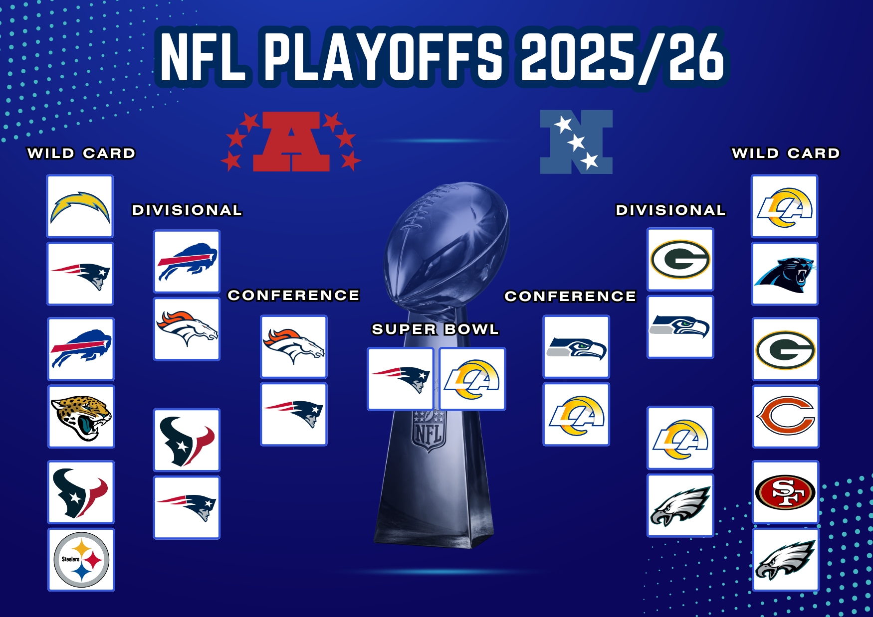 The ultimate road to Super Bowl LX: Full playoff bracket, predicted ...